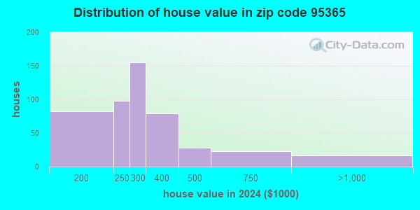 95365 Zip Code (Planada, California) Profile - homes, apartments ...