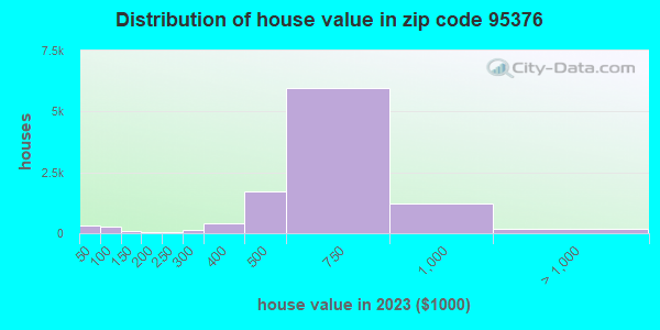 95376 Zip Code (Tracy, California) Profile - homes, apartments, schools ...