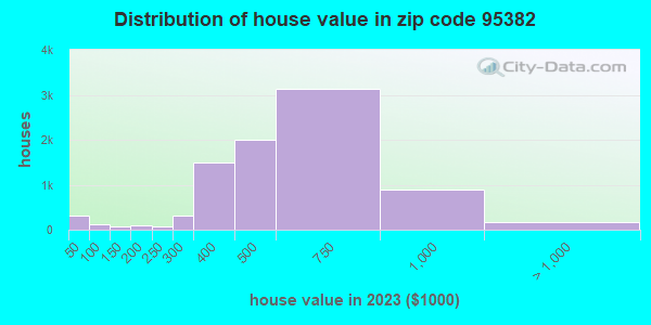 95382 Zip Code (Turlock, California) Profile - homes, apartments ...