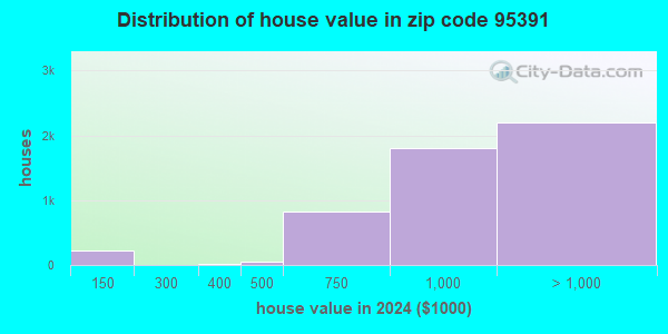 95391 Zip Code (Mountain House, California) Profile - homes, apartments ...