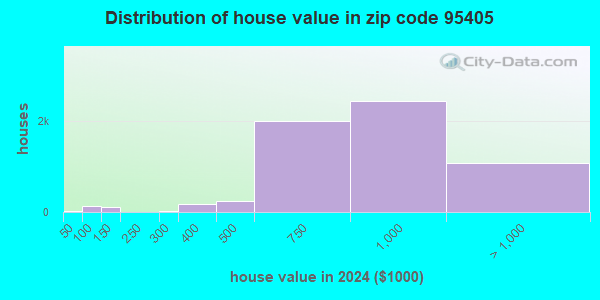95405 Zip Code (Santa Rosa, California) Profile - homes, apartments ...