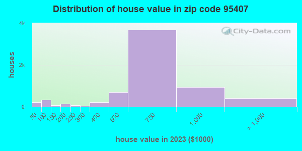 95407 Zip Code (Santa Rosa, California) Profile - homes, apartments ...