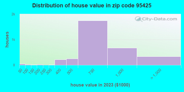 95425 Zip Code (Cloverdale, California) Profile - homes, apartments ...