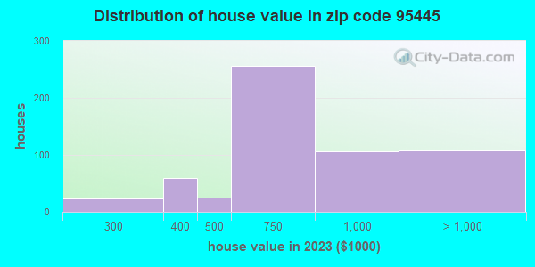 95445 Zip Code (Anchor Bay, California) Profile - homes, apartments, schools, population, income ...