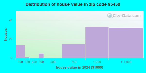 95450 Zip Code (Timber Cove, California) Profile - homes, apartments ...