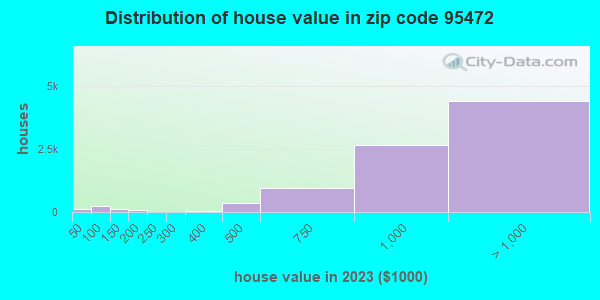 95472 Zip Code (Occidental, California) Profile - homes, apartments ...