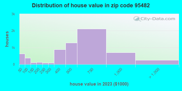 95482 Zip Code (Ukiah, California) Profile - homes, apartments, schools ...