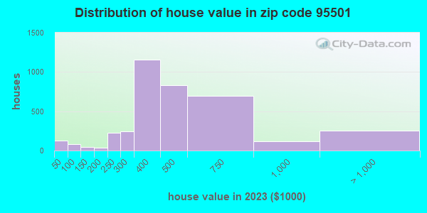 95501 Zip Code (Eureka, California) Profile - homes, apartments ...