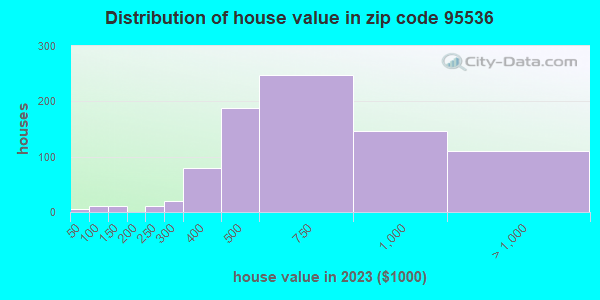 95536 Zip Code (Ferndale, California) Profile - homes, apartments ...