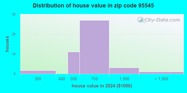 95545 Zip Code (California) Profile - homes, apartments, schools ...