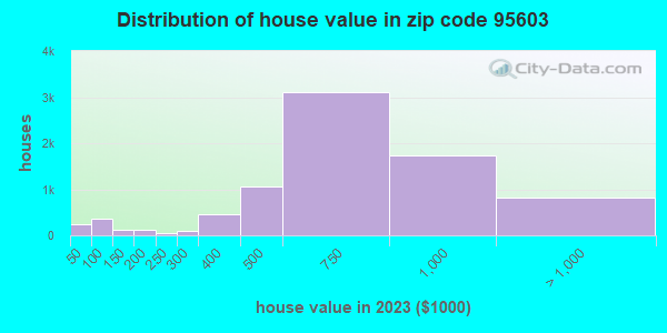 95603 Zip Code (Auburn, California) Profile - homes, apartments, schools, population, income ...