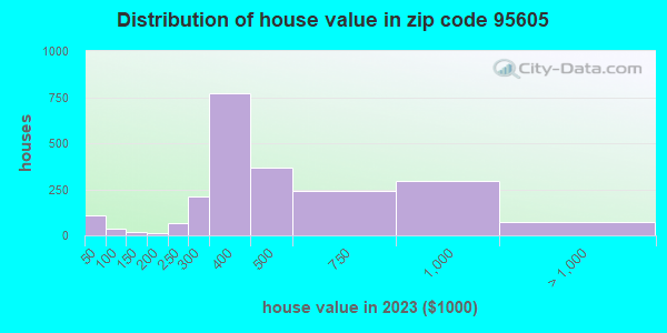 95605 Zip Code (West Sacramento, California) Profile - homes ...