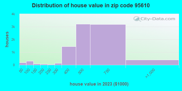 95610 Zip Code (Citrus Heights, California) Profile - homes, apartments ...
