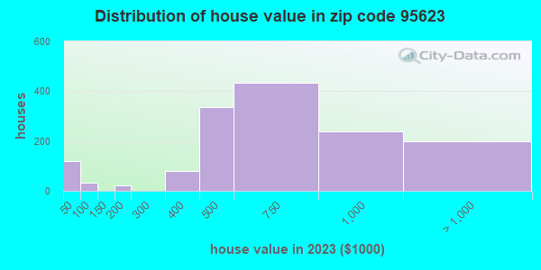 95623 Zip Code (Diamond Springs, California) Profile - homes, apartments, schools, population ...