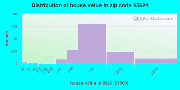 95624 Zip Code (Elk Grove, California) Profile - homes, apartments ...
