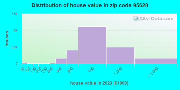 95628 Zip Code (Fair Oaks, California) Profile - homes, apartments, schools, population, income ...