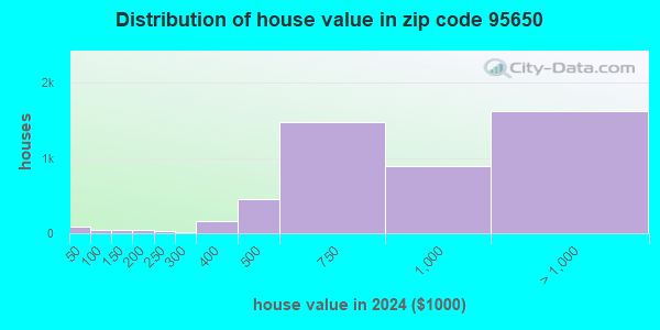95650 Zip Code (Loomis, California) Profile - homes, apartments ...