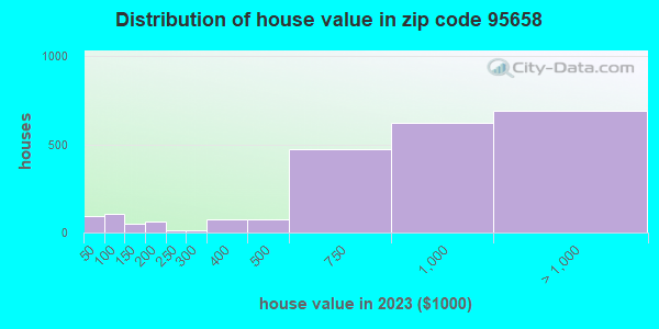 95658 Zip Code (Newcastle, California) Profile - homes, apartments ...