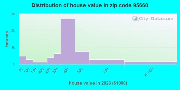 95660 Zip Code (North Highlands, California) Profile - homes ...