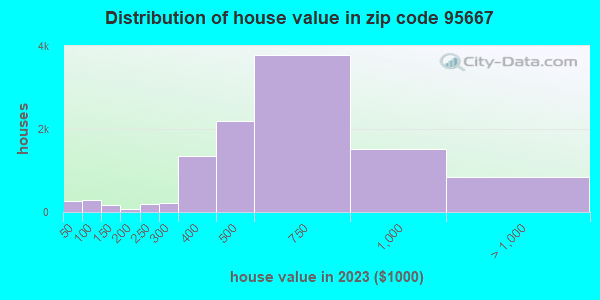 95667 Zip Code (Diamond Springs, California) Profile - homes ...