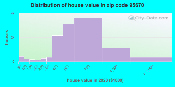 95670 Zip Code (Rancho Cordova, California) Profile - homes, apartments ...