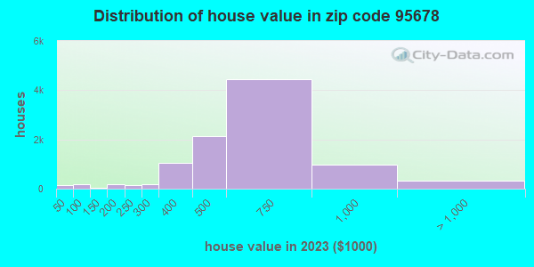 95678 Zip Code (Roseville, California) Profile - homes, apartments ...