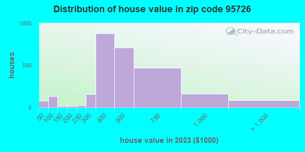 95726 Zip Code (Pollock Pines, California) Profile - homes, apartments ...