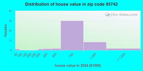 95742 Zip Code (Rancho Cordova, California) Profile - homes, apartments ...