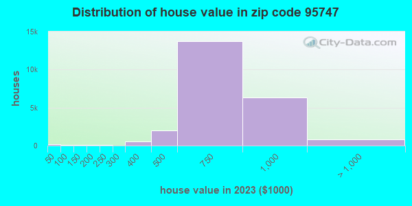 95747 Zip Code (Roseville, California) Profile - homes, apartments ...