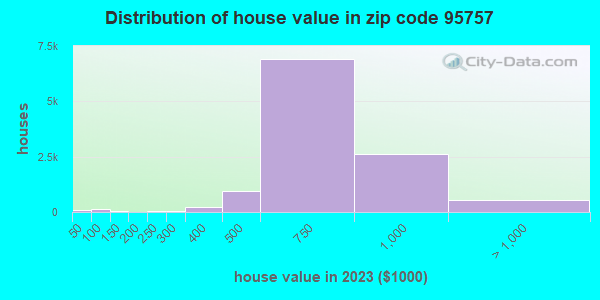 95757 Zip Code (Elk Grove, California) Profile - homes, apartments ...
