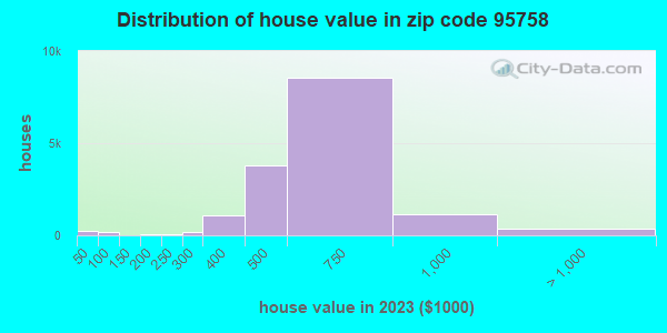 95758 Zip Code (Elk Grove, California) Profile - homes, apartments ...