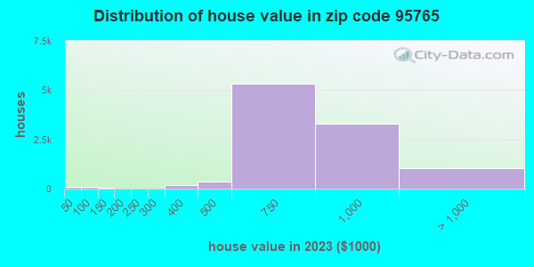 95765 Zip Code (Rocklin, California) Profile - homes, apartments ...