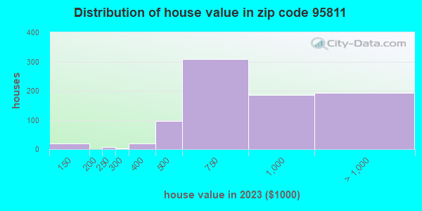 95811 Zip Code (Sacramento, California) Profile - homes, apartments ...