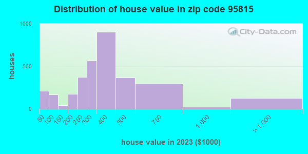 95815 Zip Code (Sacramento, California) Profile - homes, apartments ...