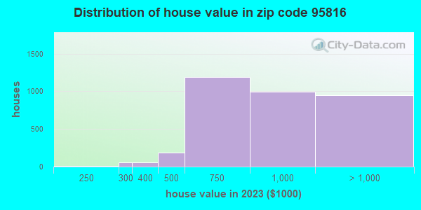 95816 Zip Code (Sacramento, California) Profile - homes, apartments ...