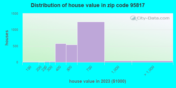 95817 Zip Code (Sacramento, California) Profile - homes, apartments ...
