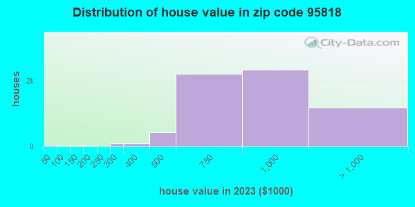 95818 Zip Code (Sacramento, California) Profile - homes, apartments ...