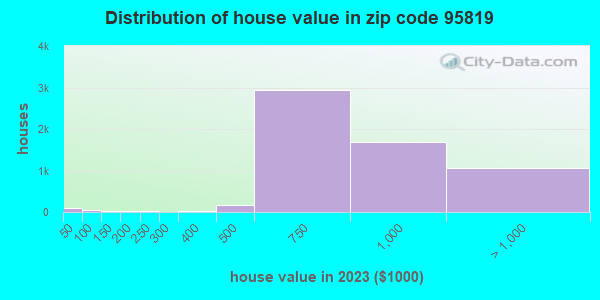 95819 Zip Code (Sacramento, California) Profile - homes, apartments ...