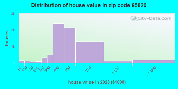 95820 Zip Code (Sacramento, California) Profile - homes, apartments ...