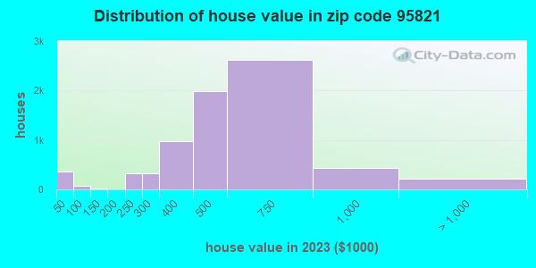 95821 Zip Code (Arden-Arcade, California) Profile - homes, apartments ...