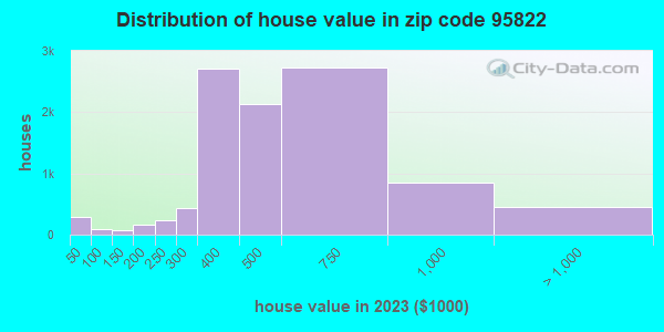 95822 Zip Code (Sacramento, California) Profile - homes, apartments ...