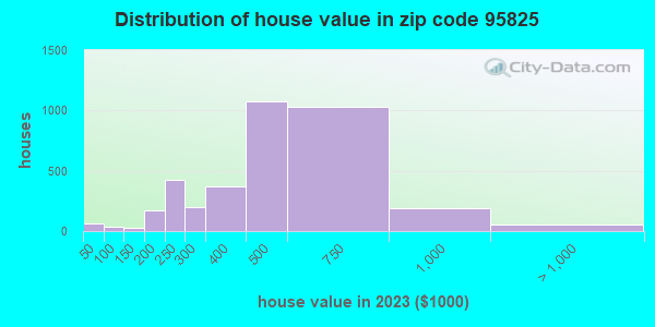 95825 Zip Code (Arden-Arcade, California) Profile - homes, apartments ...