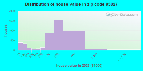 95827 Zip Code (Rancho Cordova, California) Profile - homes, apartments ...