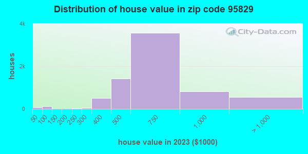 95829 Zip Code (Vineyard, California) Profile - homes, apartments ...