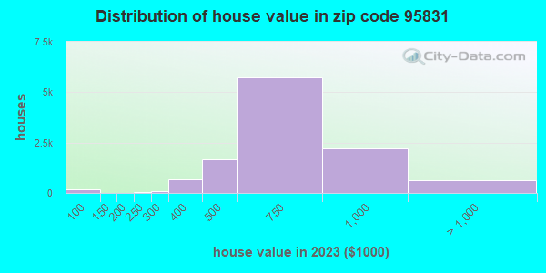 95831 Zip Code (Sacramento, California) Profile - homes, apartments ...