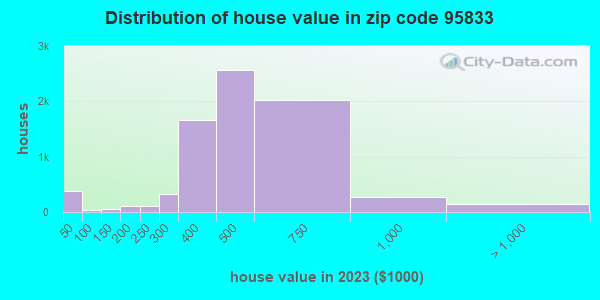95833 Zip Code (Sacramento, California) Profile - homes, apartments ...