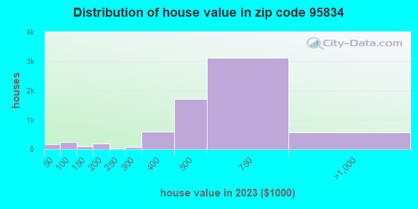 95834 Zip Code (Sacramento, California) Profile - homes, apartments ...
