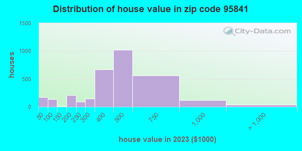 95841 Zip Code (North Highlands, California) Profile - homes ...