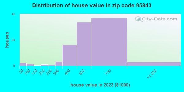 95843 Zip Code (Antelope, California) Profile - homes, apartments, schools, population, income ...