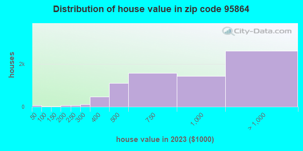95864 Zip Code (Arden-Arcade, California) Profile - homes, apartments ...